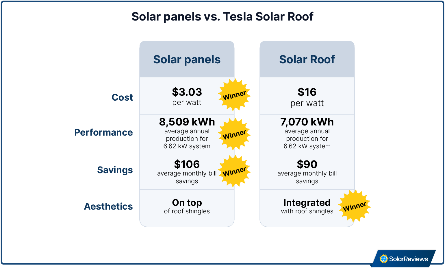 2025 Expert Review: Tesla Solar Roof Costs More than Ever